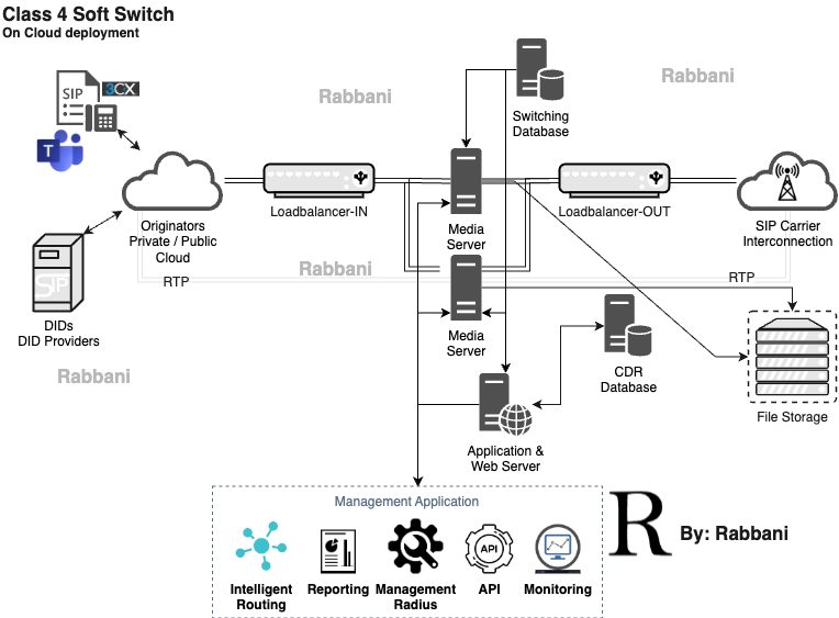 Class 4 - SoftSwitch