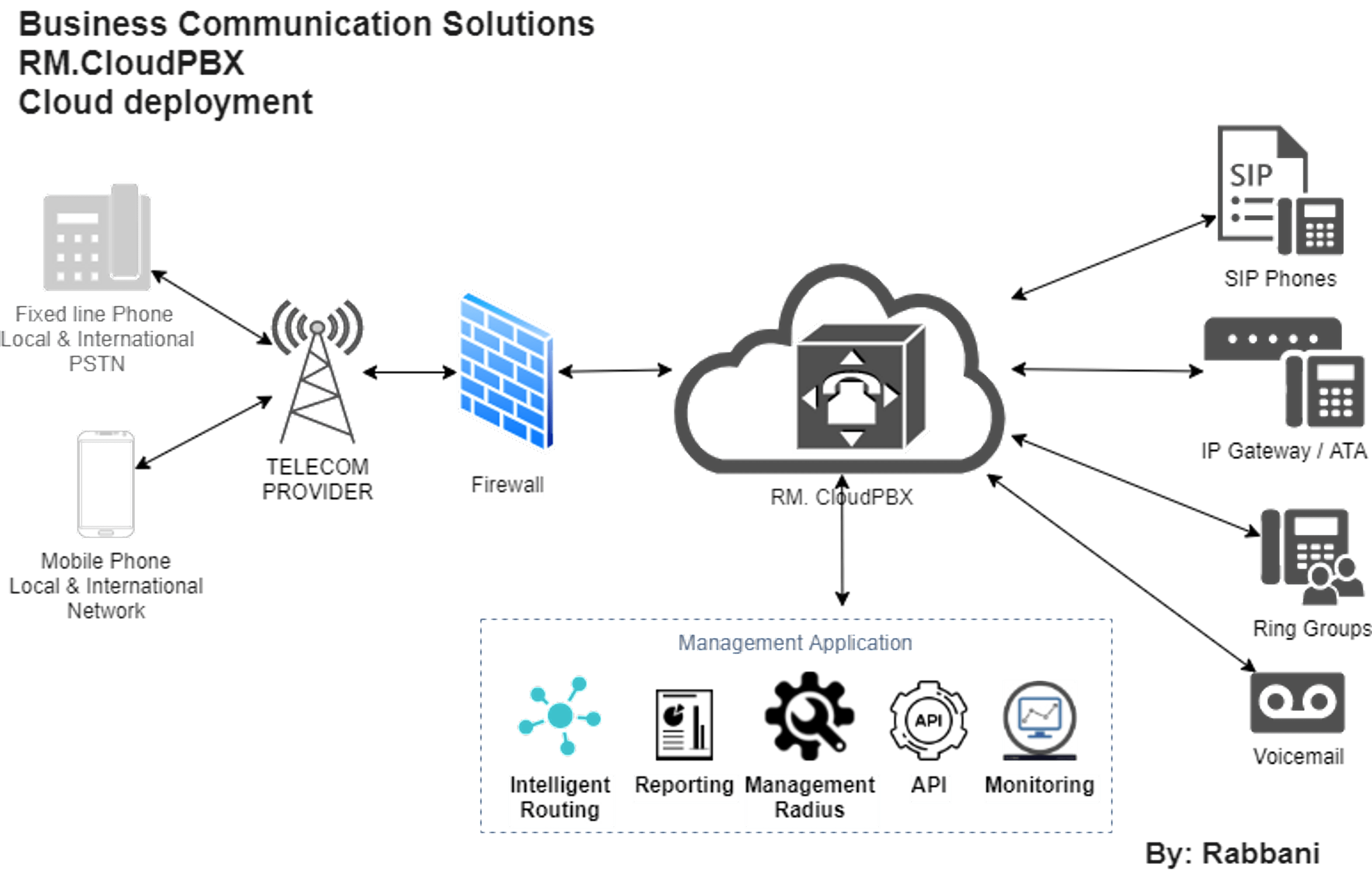 Class 5 - Unified Communication & PBX