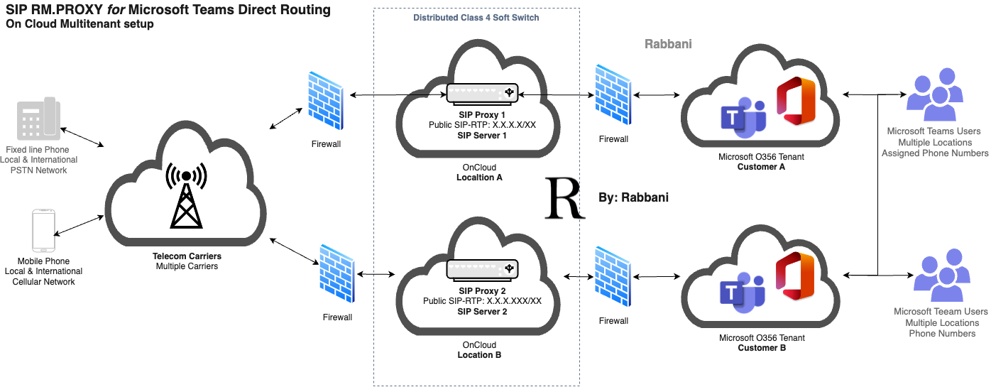 RM.SIP Proxy for Microsoft Teams